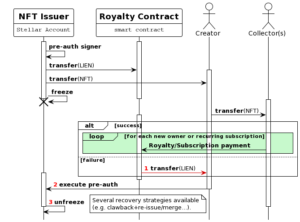 Royalties with Soroban Smart Contracts: An Interoperable On-Chain Solution - Litemint Blog